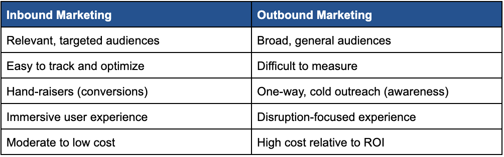Inbound vs. Outbound Marketing | Examples, Differences